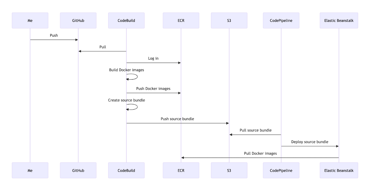 Deploying a Docker application to AWS Elastic Beanstalk with AWS ...